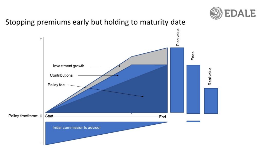 Understanding surrender value for offshore insurance savings plan - Edale